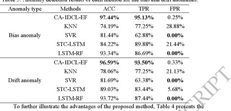 table 3 from data driven multivariate regression based anomaly
