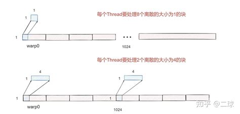 Openai Triton Why Layout Is Important 知乎