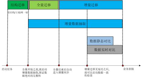 Oracle迁移至gaussdb最佳实践概述 墨天轮