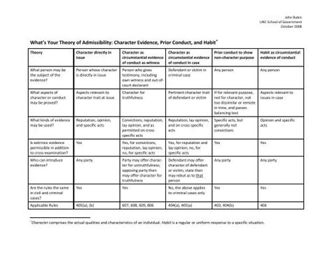 Whats Your Theory Of Admissibility Character Evidence Prior
