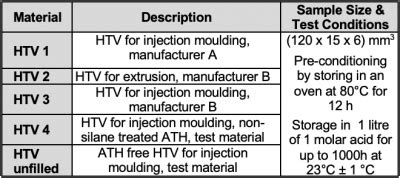 Optimizing Silicone Rubber Based Housing Materials For HV Composite