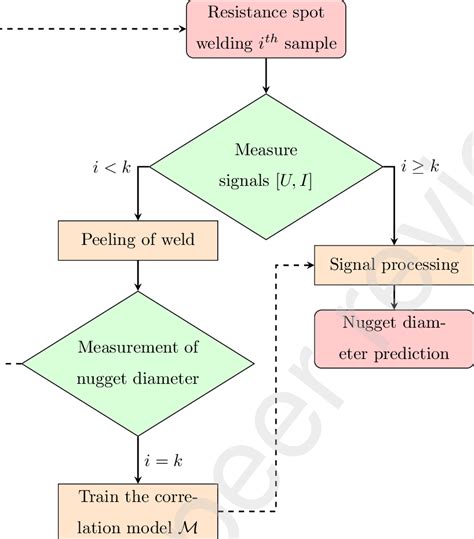 Workflow A General Prediction Model Structure For RSW Download Scientific Diagram