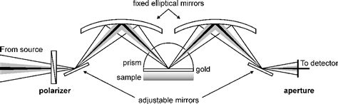 Figure From Characterization Of A Variable Angle Reflection Fourier Transform Infrared
