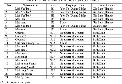 Table 1 From Identification Of Vietnamese Ochna Integerrima Lour