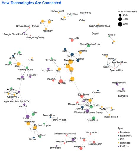 Résultat du sondage de Stackoverflow 2017 et Infographie de