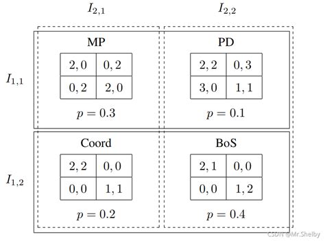 博弈论(game Theory)入门学习笔记(持续更新)sheplay博弈论 Csdn博客 博弈论(game Theory)入门学习笔记(持续更新)sheplay博弈论 Csdn博客