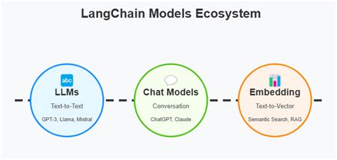 🚀 Langchain Series — Part 3 Mastering The Model Component In Langchain
