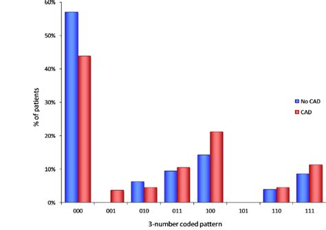 Prevalence Of Stenosis According To A 3 Number Coded Pattern The First Download Scientific