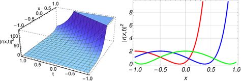 3d Profile Of The Hyperbolic Wave Solution 139 With The Choice Of