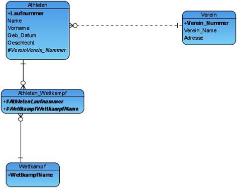 Er Diagramm Datenbanken Sql Easy Coding De
