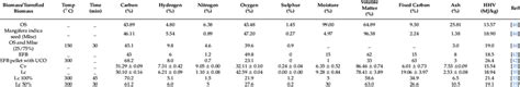 Ultimate And Proximate Analyses Of Torrefied Biomass Download