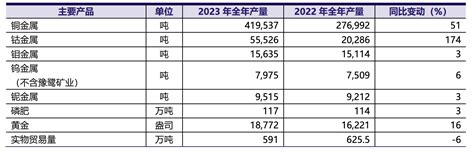 洛阳钼业去年净利同比增超三成：全球第一大钴生产商，铜排名中国第二
