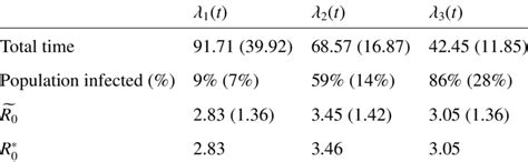 Sir Epidemic Model With Pt Weekly Periodic And Three Different Values