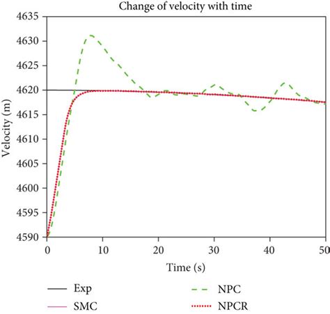 Velocity Changes With Time Under Different Controllers Download Scientific Diagram