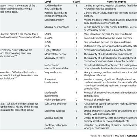 Examples Of Semiquantitative Metric Scores For Selected Genes