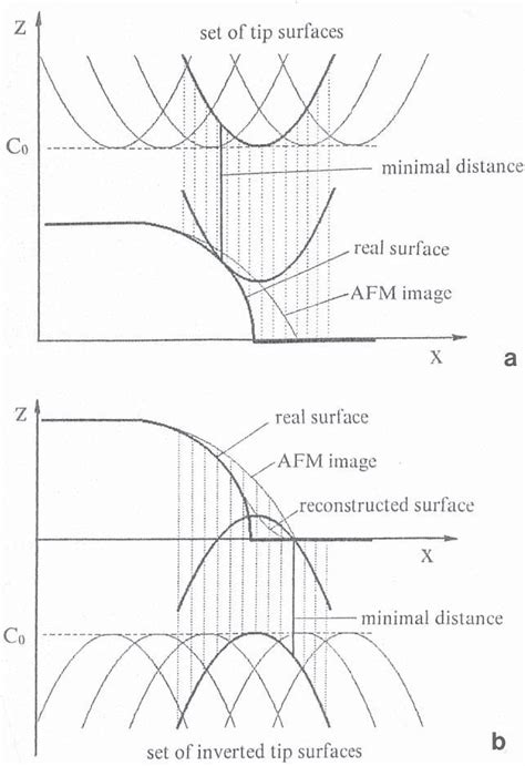 Figure 1 From Three Dimensional Probe And Surface Reconstruction For