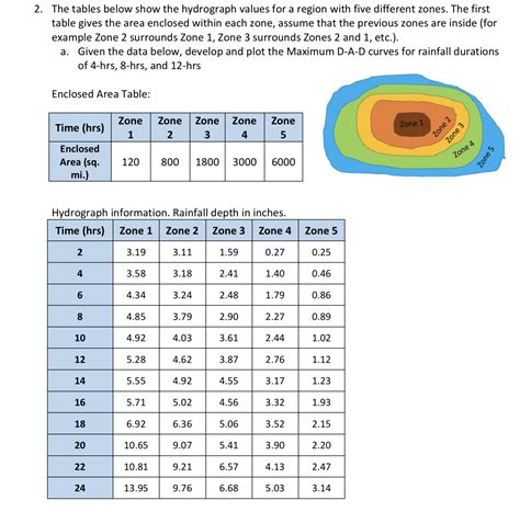 Solved The Tables Below Show The Hydrograph Values For A