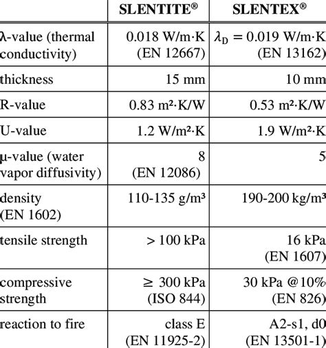 Main Product Properties Compared Download Scientific Diagram