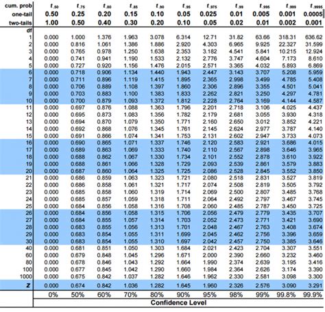 Statistics 101 Types Of T Tests