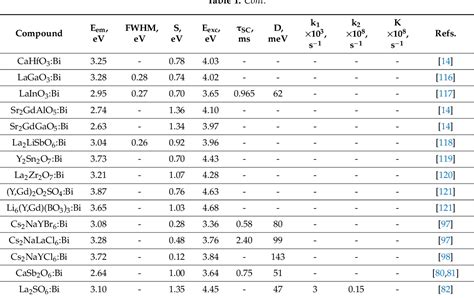 Table 1 From Luminescence Spectroscopy And Origin Of Luminescence