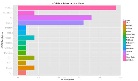 Productivity Top 3 Javascript Idestext Editors To Consider