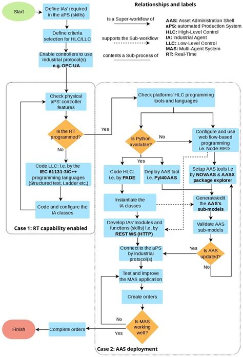 Mariannes Guideline Implementation Flowchart And Its Relationships Download Scientific Diagram