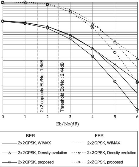 Bersfers For Ldpc Codes Based On A 2 × 2 Mmse Sic Mimo Detector