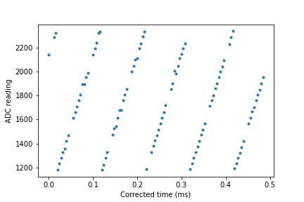 Esp Adc Dma Sampling Rate Different Than Configured Sampling Frequency With Esp Idf Idfgh