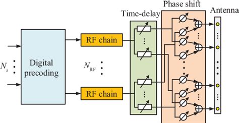 Figure 4 From Wideband Hybrid Precoding For Thz Massive Mimo With