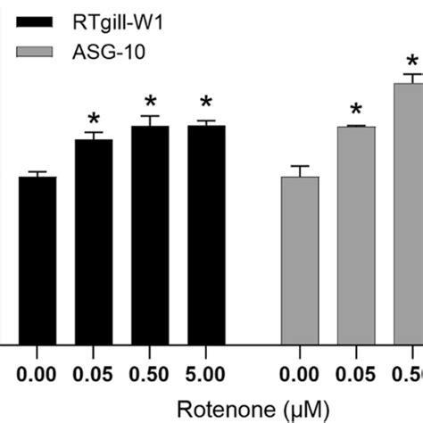 Rotenone Induced Ros The Cells Were Treated With Rotenone 055 µm For