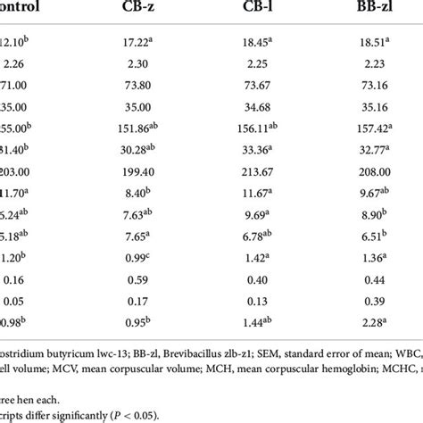 Effects Of Clostridium Butyricum And Brevibacillus Sp On The