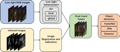 figure 1 from infrared and visible light fusion for object detection