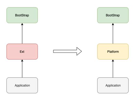 Java 模块化系统 Jigsaw · 且徐行