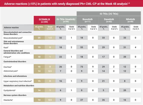 Safety Profile Scemblix® Asciminib Ph Cml Cp Hcp