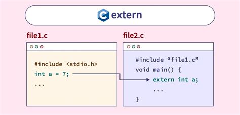 Extern Keyword In The C Programming Language By Ishaan Gupta Oct