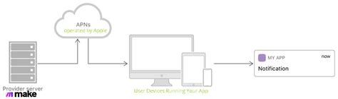 The Make Missing Manual Apple Push Notifications Showcase Make Community