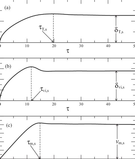 Typical Time Series Of A δ T The Dimensionless Thermal Download Scientific Diagram