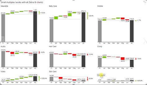 Creating Small Multiples In Power Bi With Zebra Bi Zebra Bi Knowledge