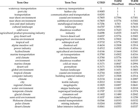The Relatedness Generated By The Thesaurus Lexical Relatedness Measure Download Table