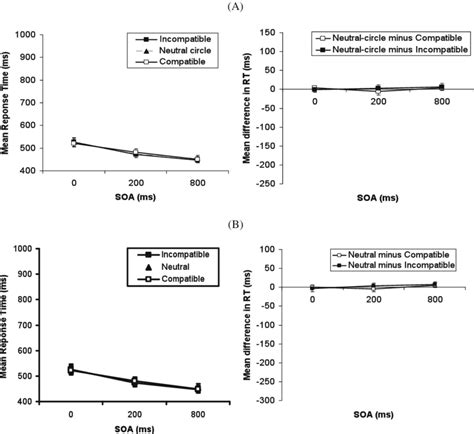 A Mean Response Times Rts In Experiment 3 And Mean Difference Scores