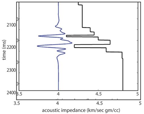 Model Based Seismic Inversion Comparing Deterministic And