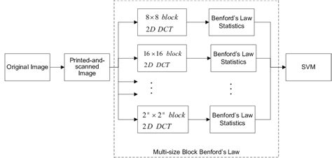 Multi Size Block Dct Coefficients Statistics Flowchart Download