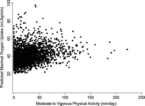 Relationship Between Average Minutes Of Daily Mvpa And Download