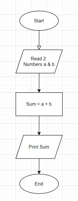 Dsa — Flowcharts And Algorithms Here Were Gonna Learn Cdsa By