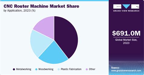CNC Router Machine Market Size And Share Report