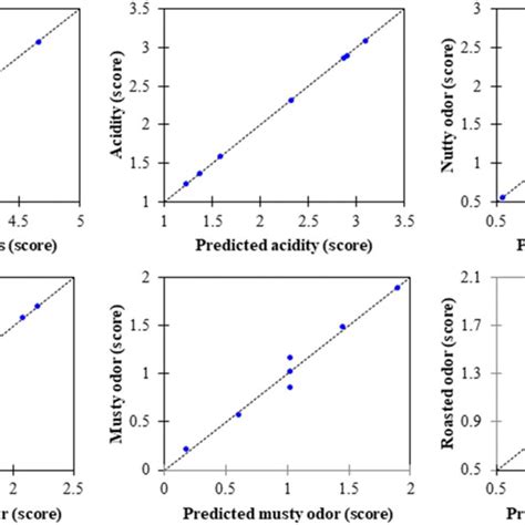 correlation drawing between observed data and predicted data for traits