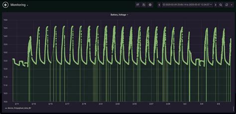 Using Derivative Functioin In Flux To Monitor The Life Of Solar Battery