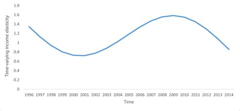 time varying income elasticity versus time download scientific diagram