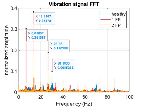 Fft Signals For Healthy Engine 1 Faulty Piston 1fp 2 Faulty Piston