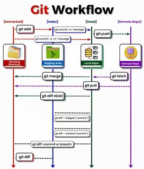 Best Diagram To Understand Git Workflow Sagar Kumar